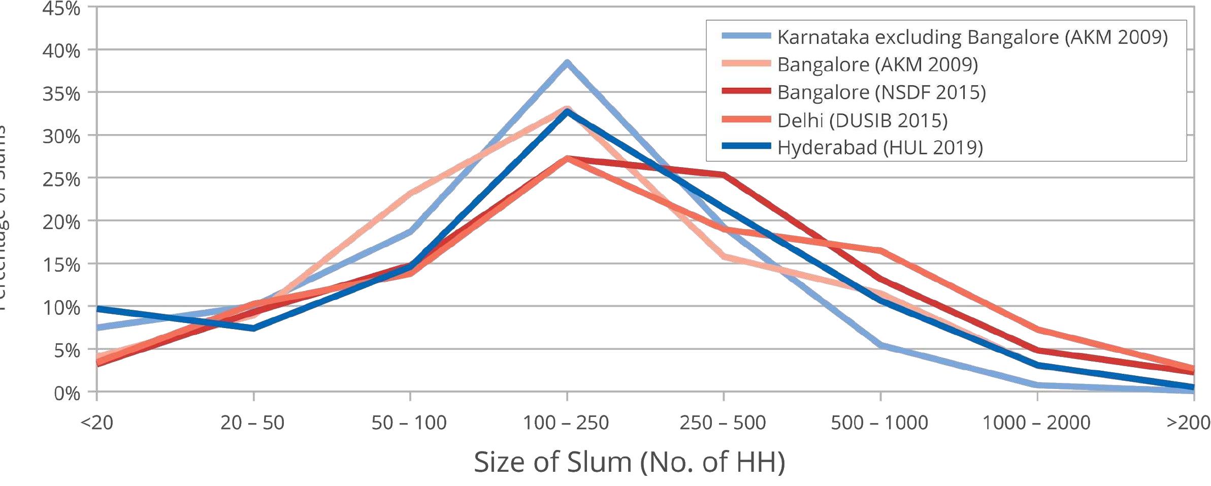 Figure 4 - In-situ Redevelopment of Slums: Simulation Model