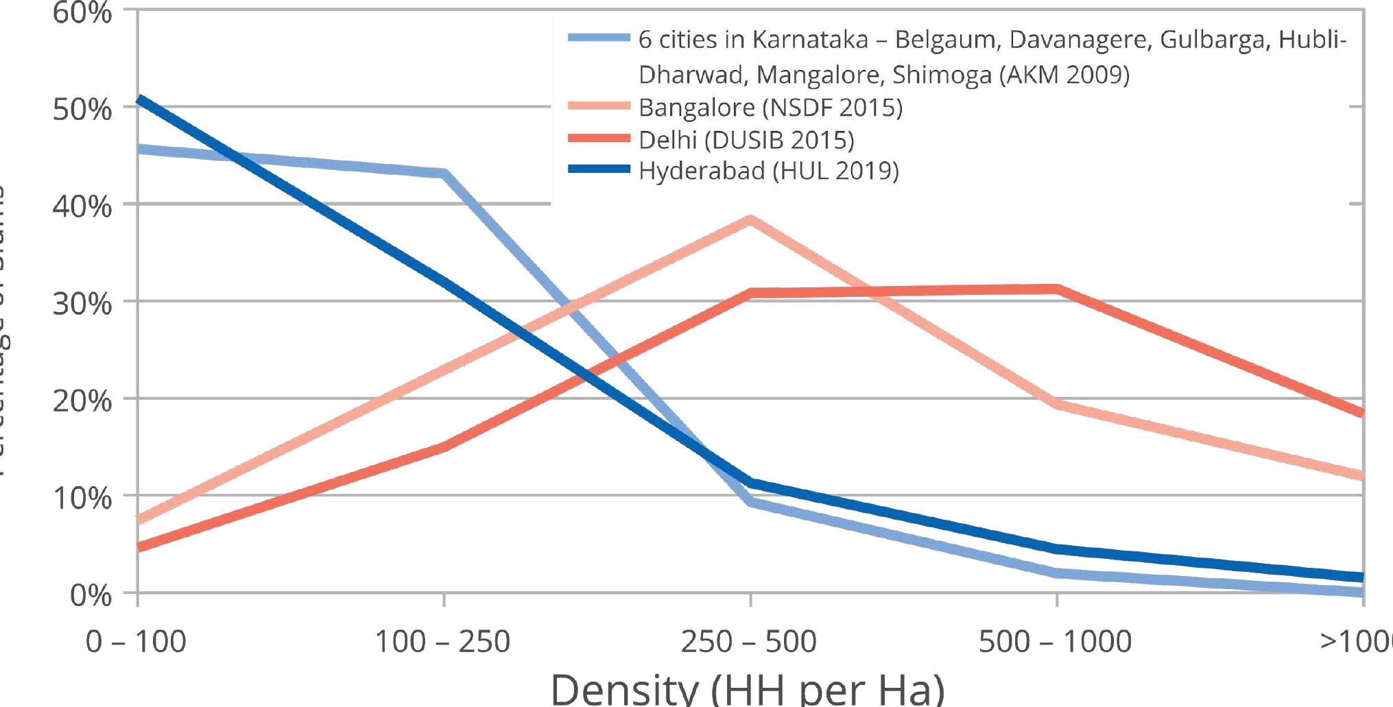 Figure 6 - In-situ Redevelopment of Slums: Simulation Model