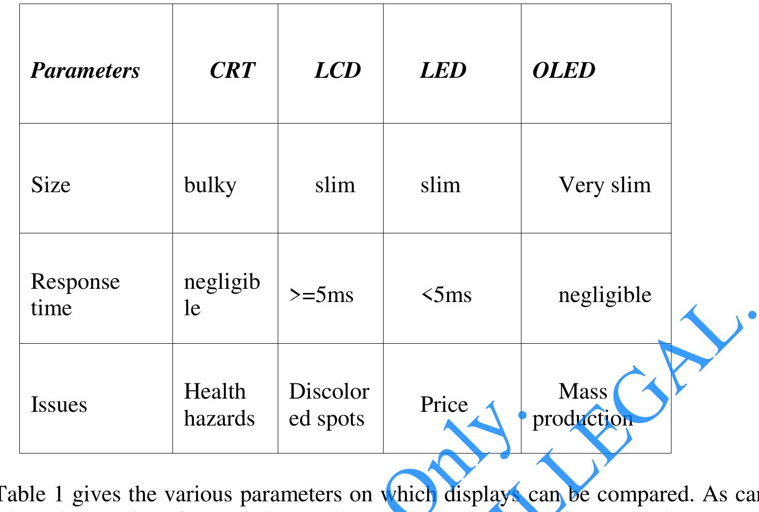 Figure 4 - A Review- on Different Types of Displays Figure 4 - A Review- on Different Types of Displays