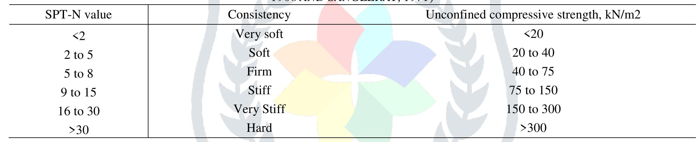 7 correlation between shear wave velocity and spt-n value