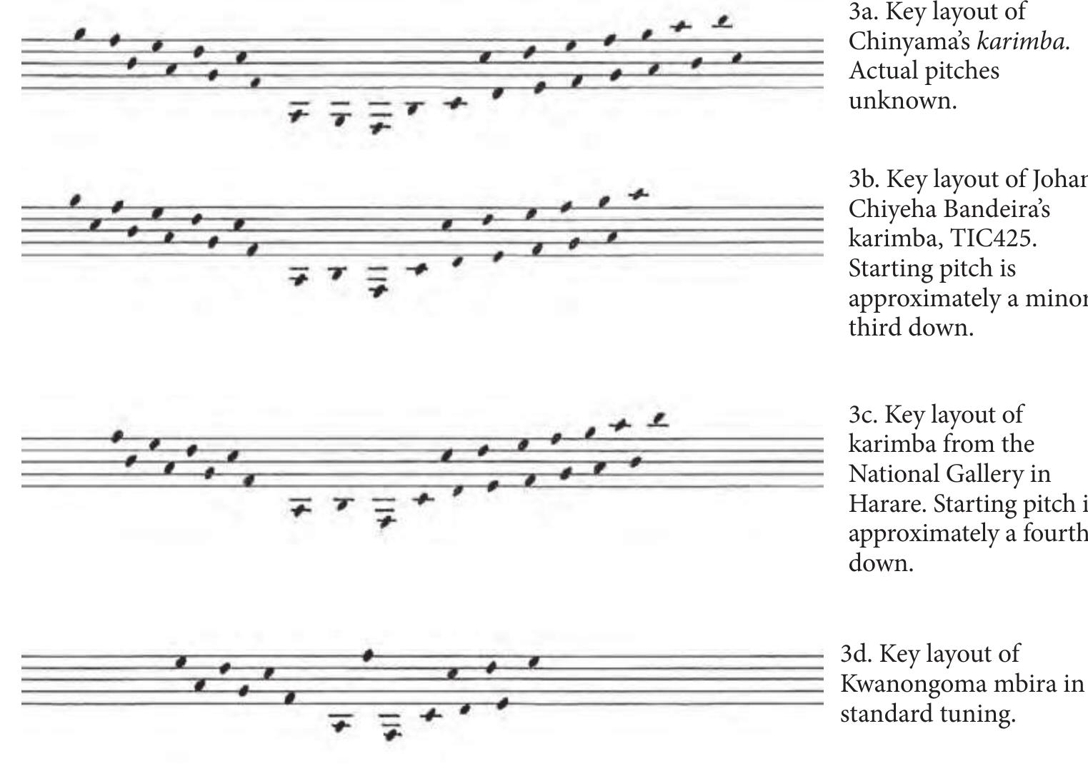 A-d. these four diagrams compare the key layout and range of
