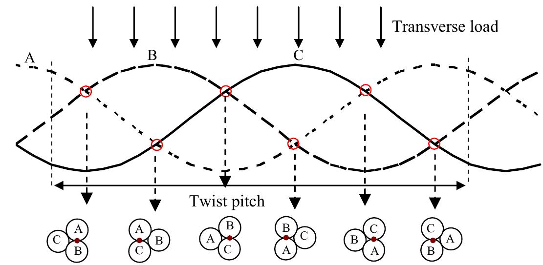 Triplet under transverse load and contact places in one