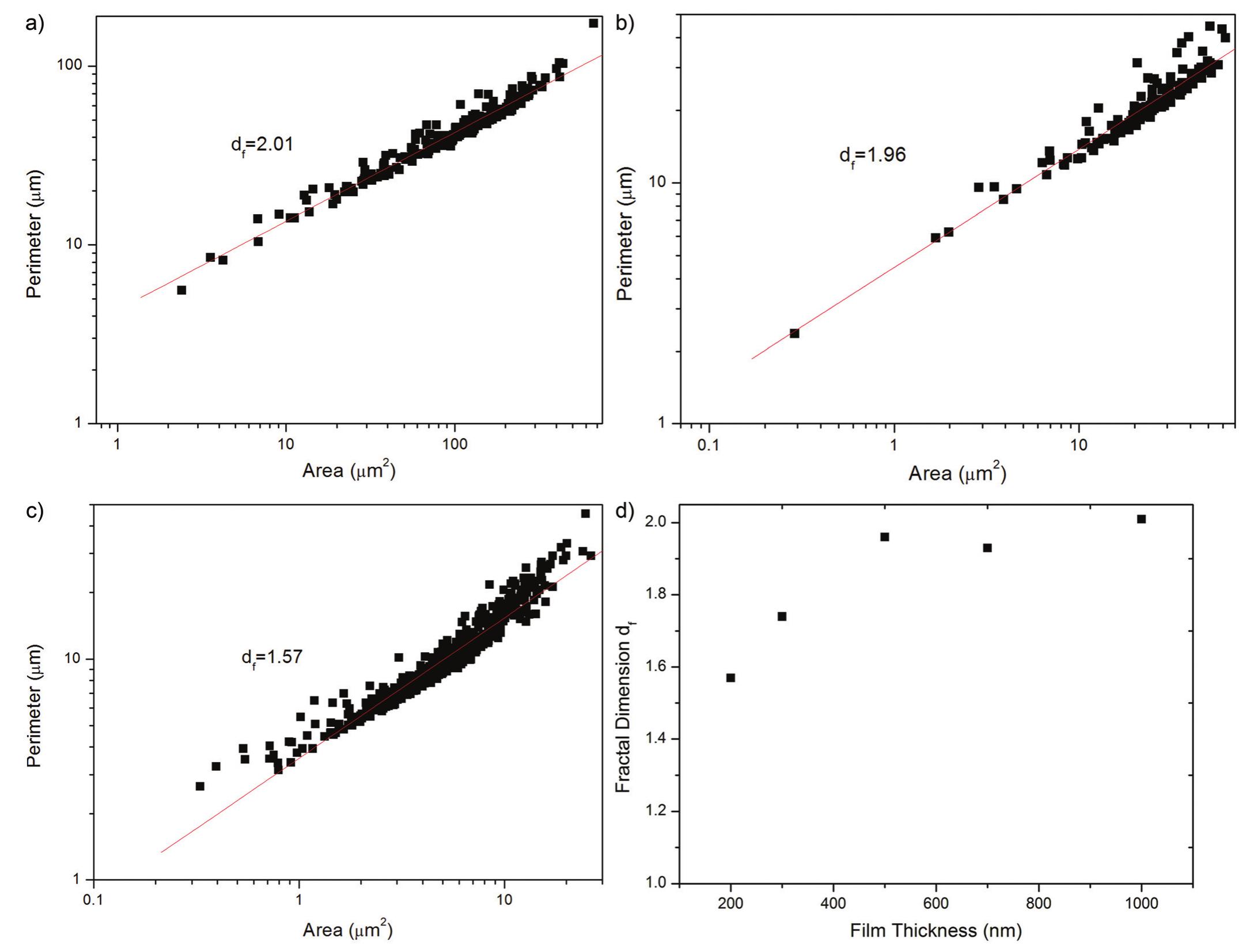 (color online) area-perimeter scaling for islands divided by