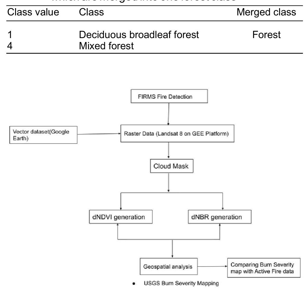 Flowchart showing methodology used for the study