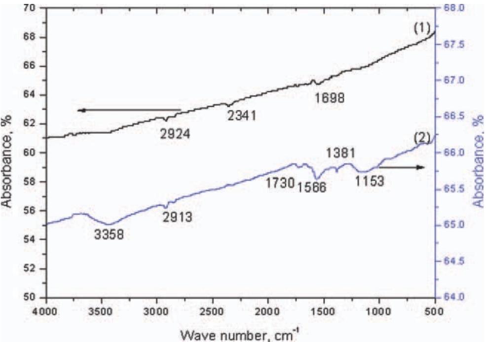 Ftir spectra of (1) unmodified cnt and (2) acid- modified