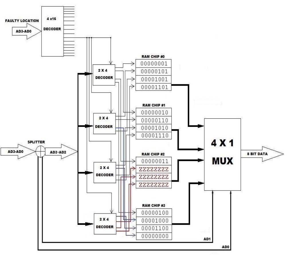 Low-order interleaved memory with multiple faults in address