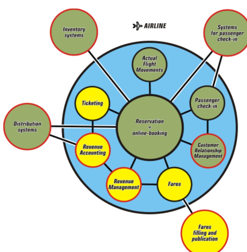 Reservation system and its sub-systems (ultimate technology