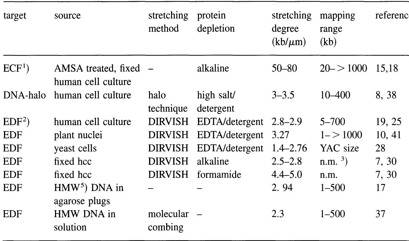 Overview of extended dna fibre techniques. from a variety of