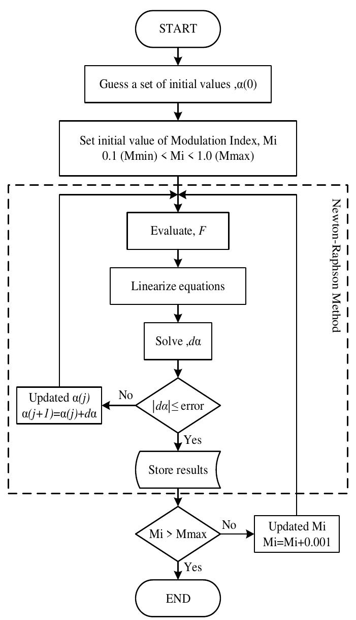 Flowchart of newton-raphson method