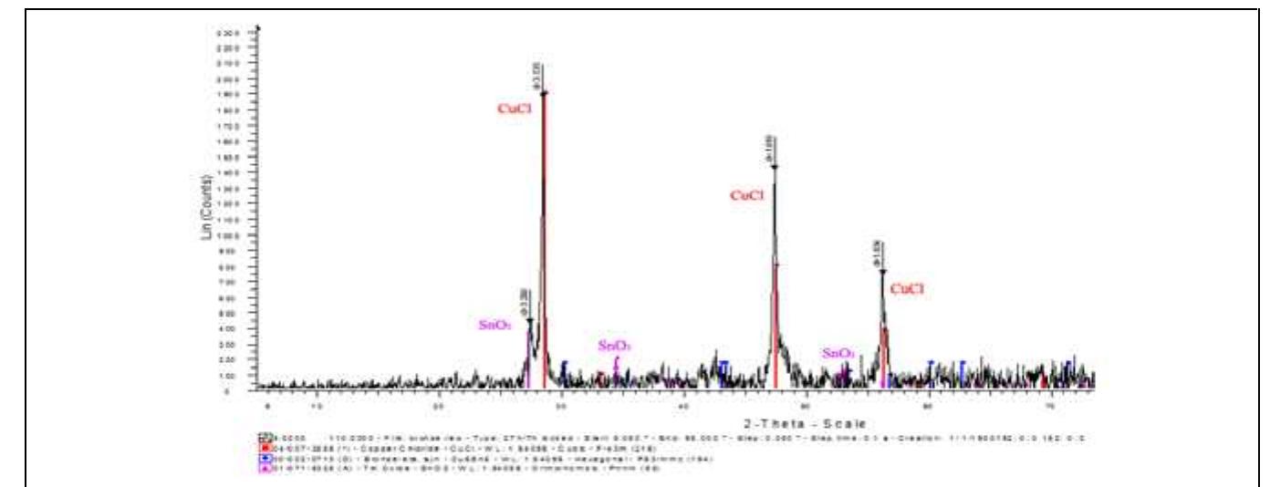Xrd spectrum of the corrosion on the 12% tin bronze coupons