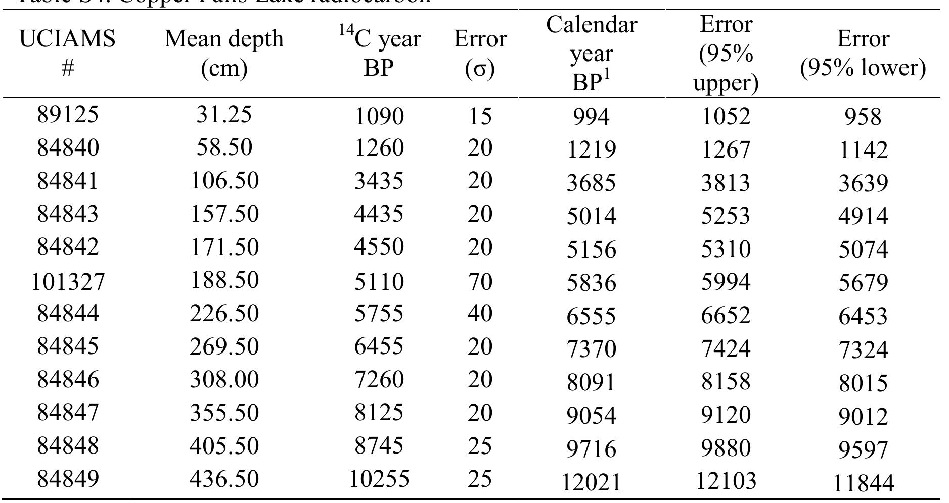 Table 4 - Lake Sediments Record Prehistoric Lead Pollution