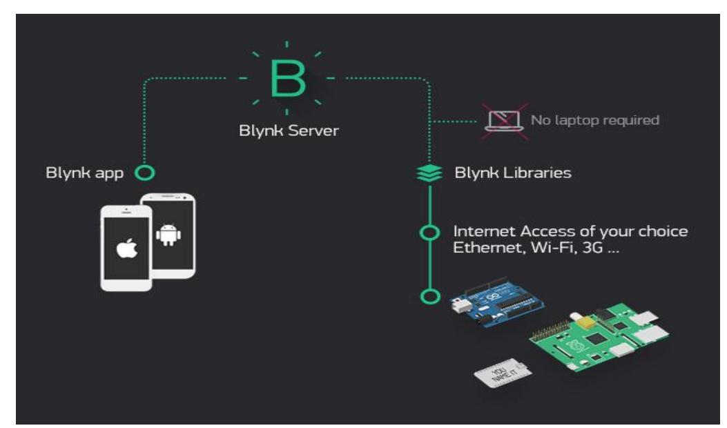 36 Interfacing Of Blynk Software With Arduino