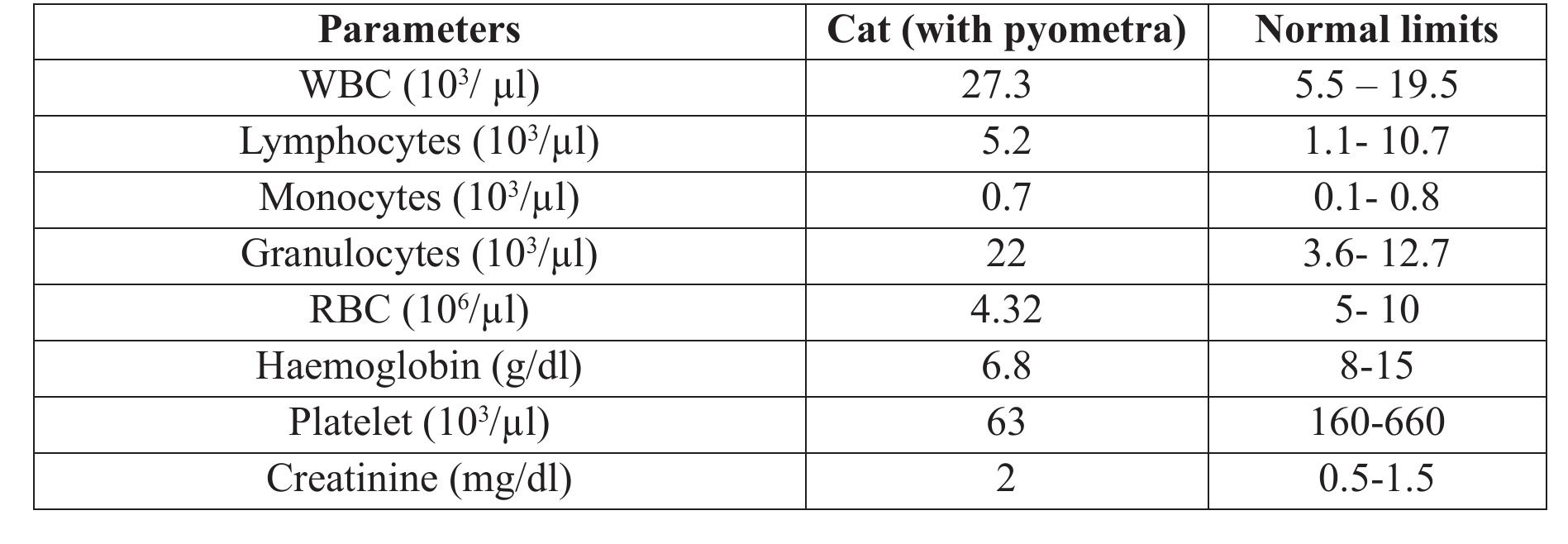 Haematobiochemical changes in pyometra in cats because of