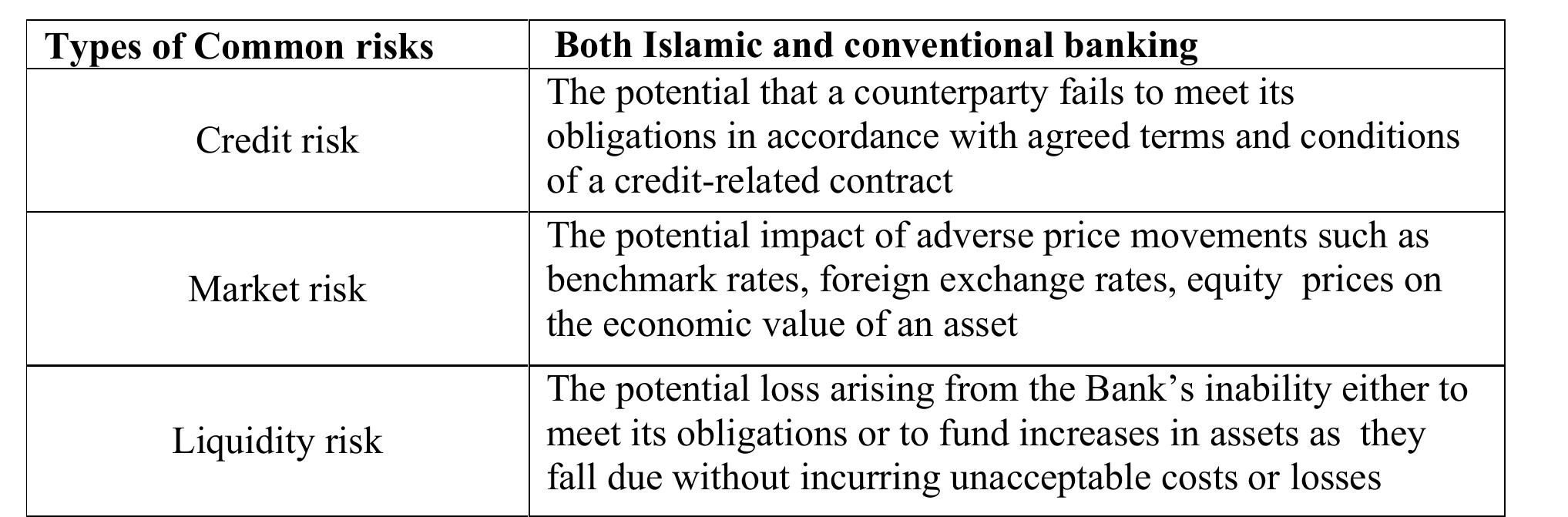 Different types of risks the below figures clarifies both