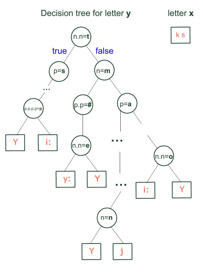 Decision trees for g2p conversion of standard german