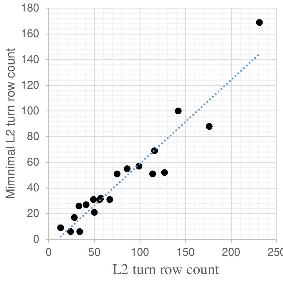 Scatter plot of the students’ l2 turn count and its intra-l2