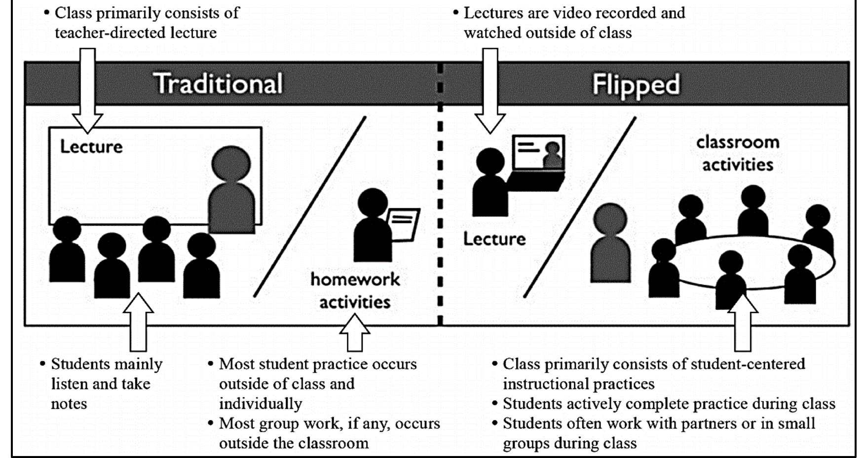 A comparison of the traditional classroom and the flipped