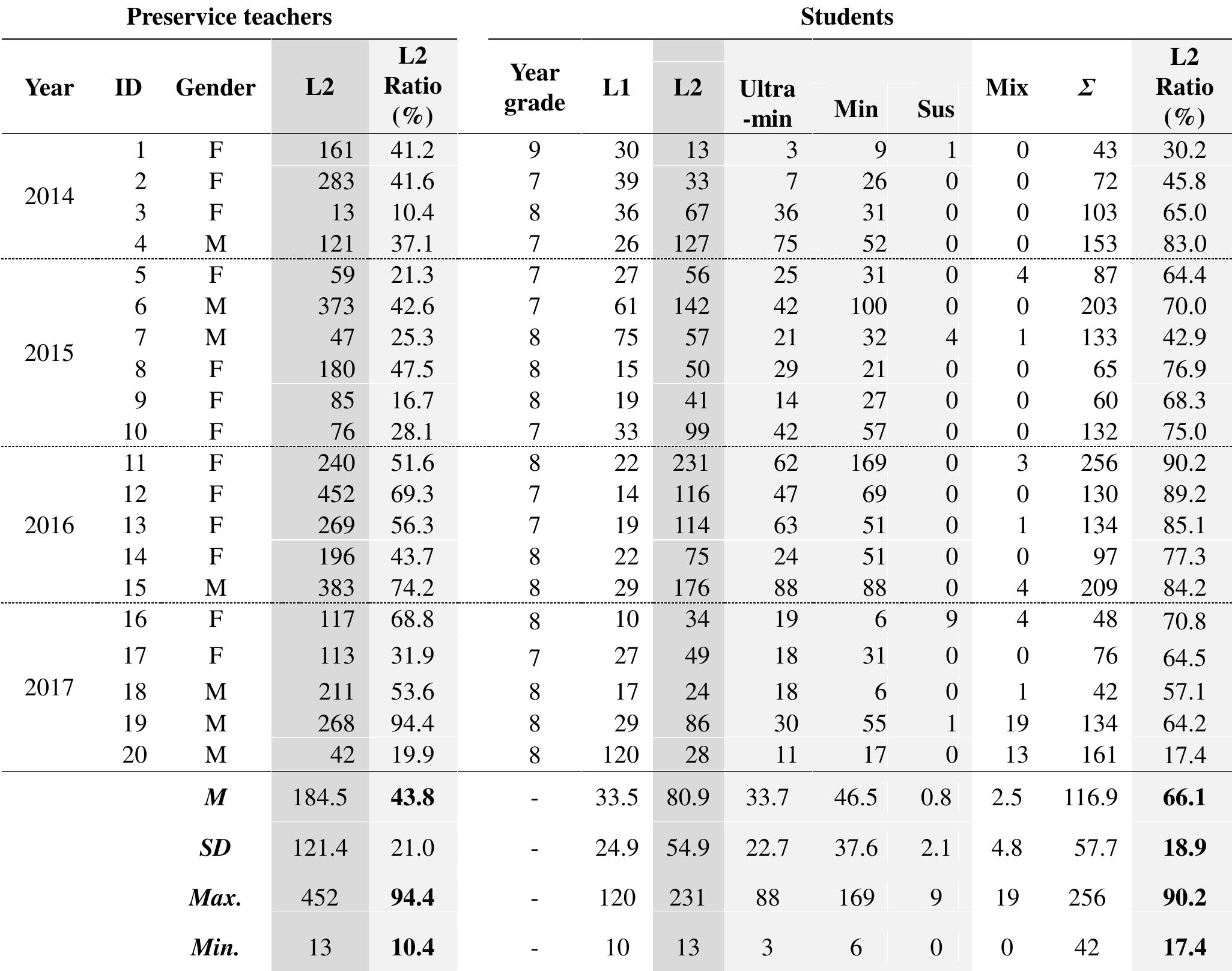 Summary of the turn count and l2 turn ratios of preservice