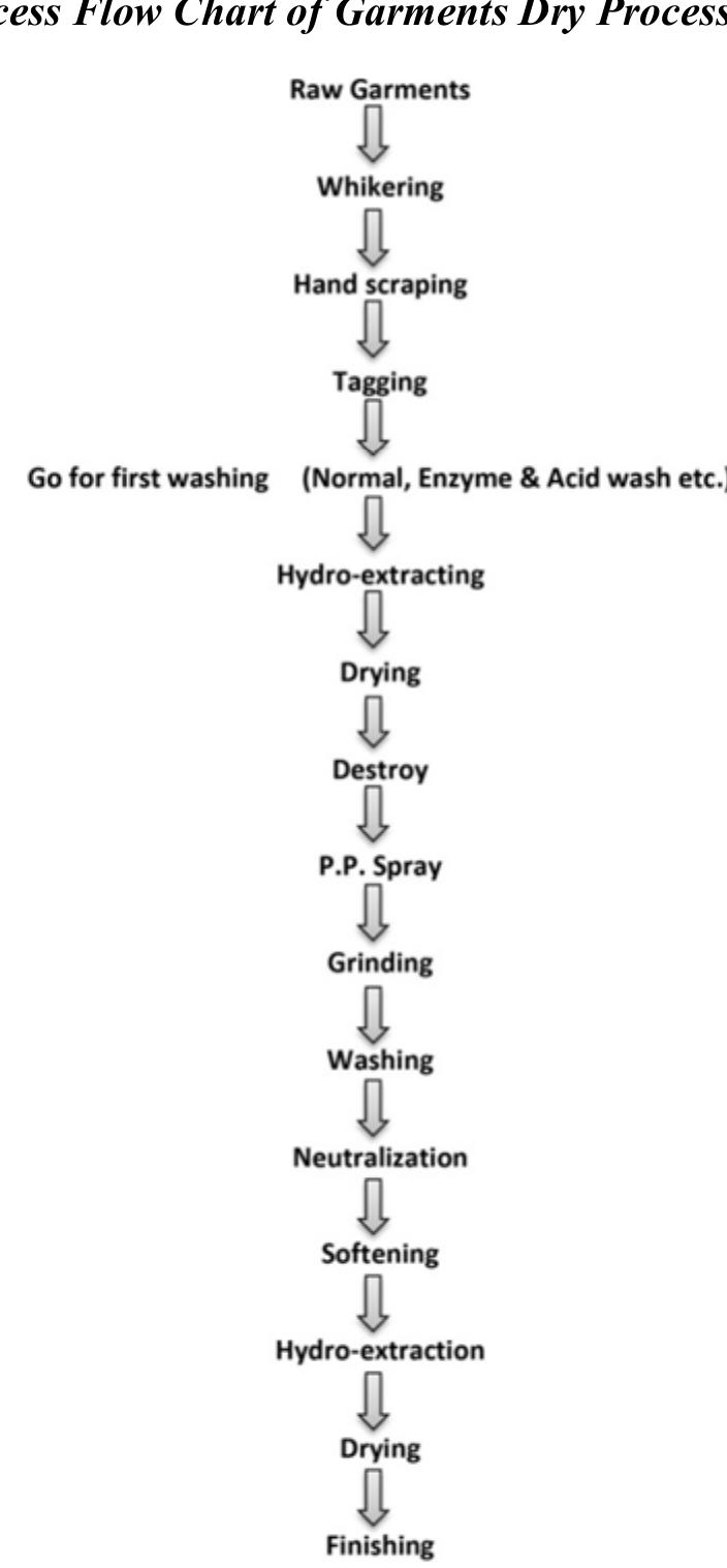 Operational flow chart of garments dry process