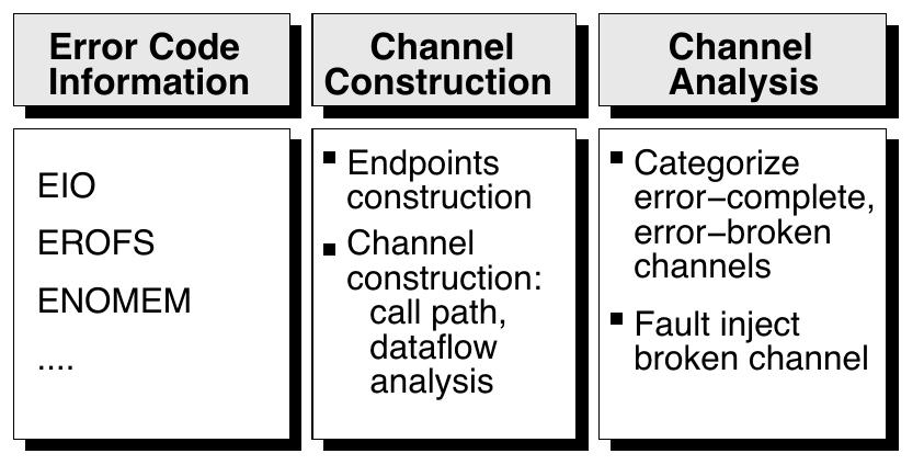 Edp architecture. = the diagram shows the framework for