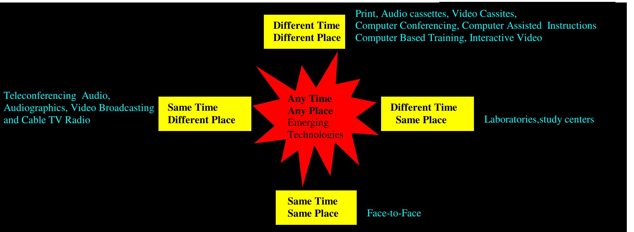 4-square map of groupware options map of groupware options