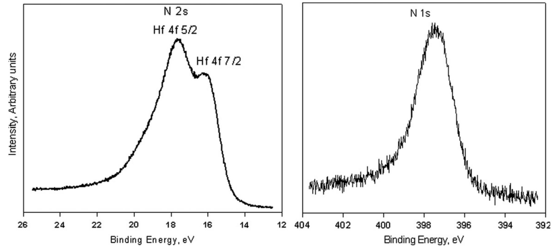 Xps spectra of the hf 4f and n is bands recorded from coated