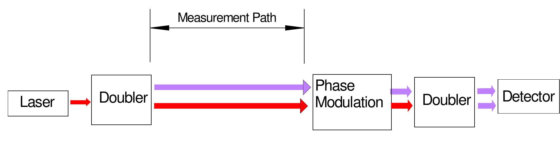 3.1. principle of second-harmonic two-color interferometry.