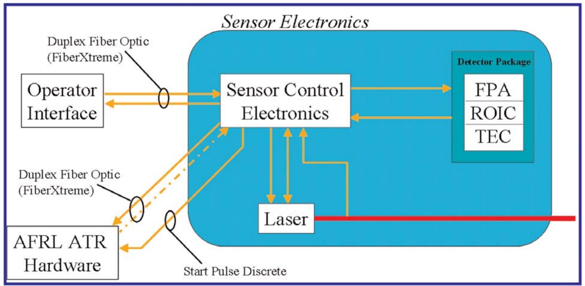 9: system layout for raytheon's afrl/mngs flash ladar