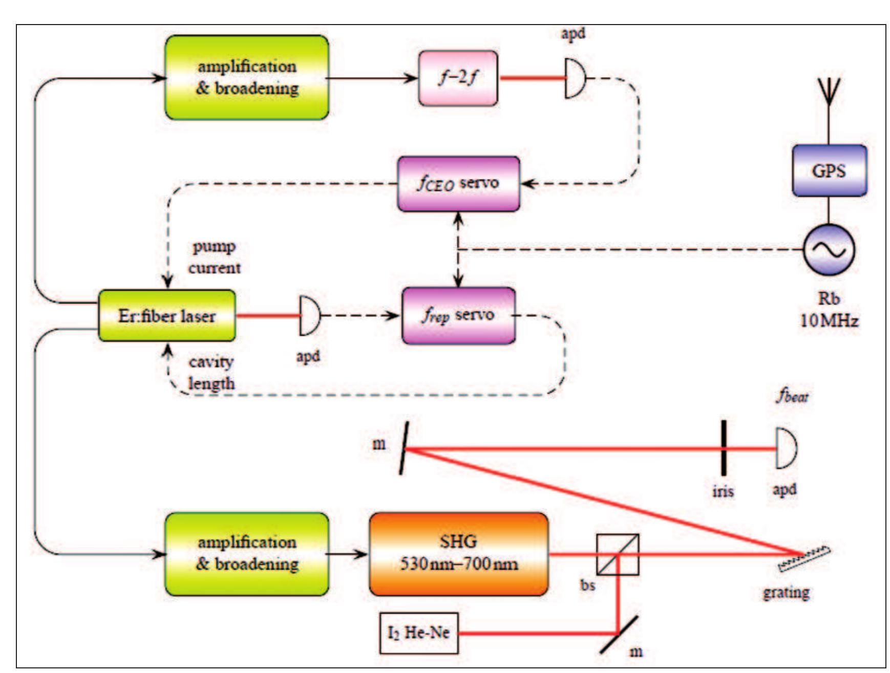 Basic configuration of comb and optics for calibration of i,