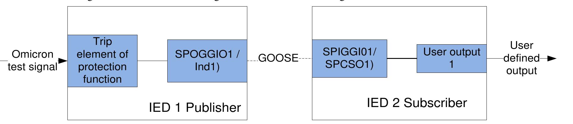 Simulating this, binary input is used) in the goose dataset.