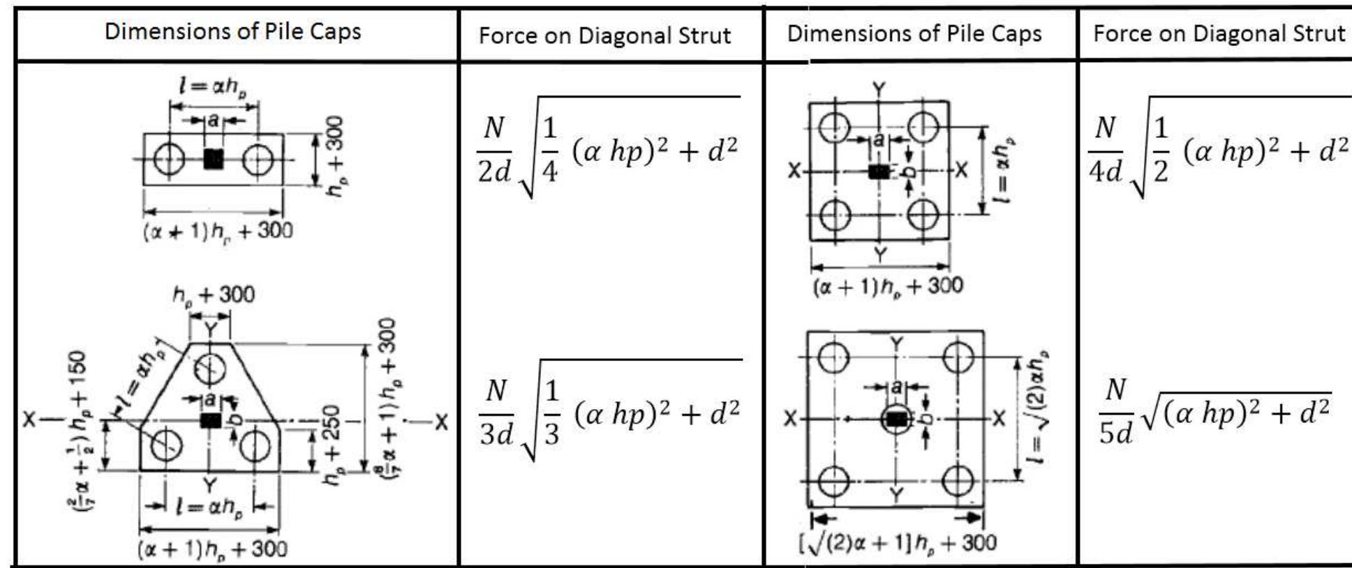 (PDF) Simplified Pile Caps Design with Strut and Tie Methods