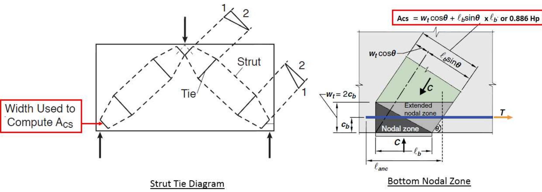 (PDF) Simplified Pile Caps Design with Strut and Tie Methods