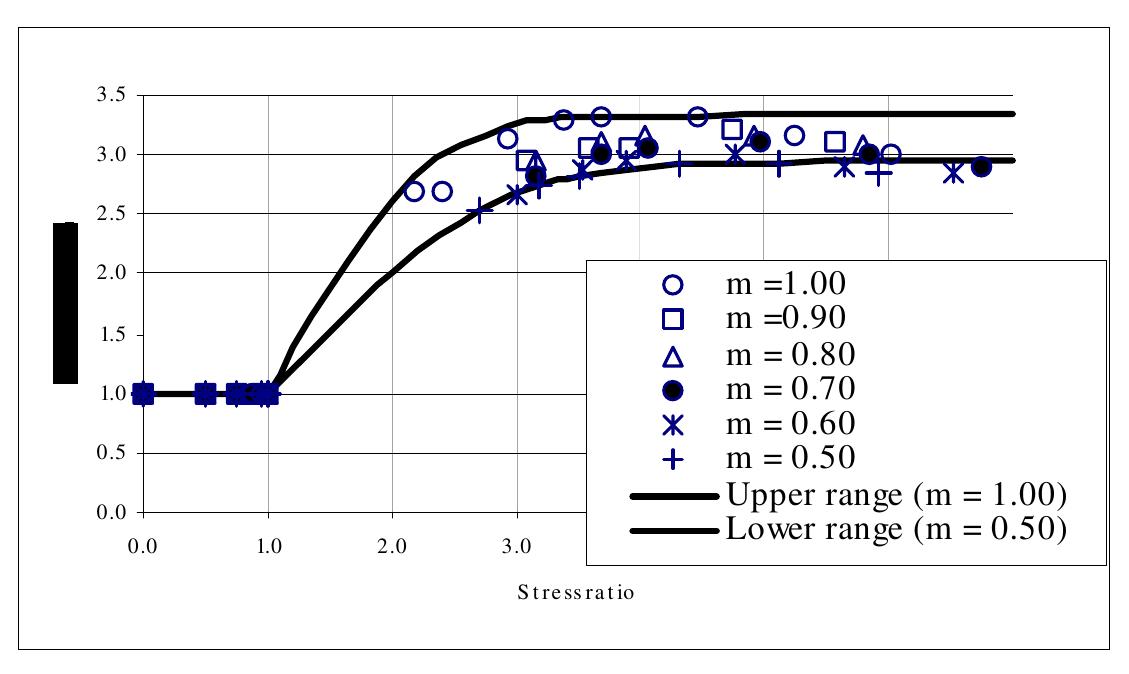 Deflection ratio vs. stress ratio chart of edge supported