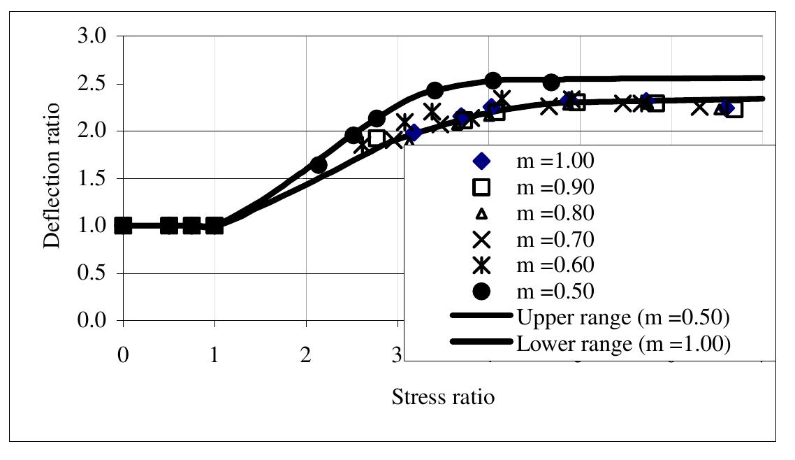 Deflection ratio vs. stress ratio chart of edge supported
