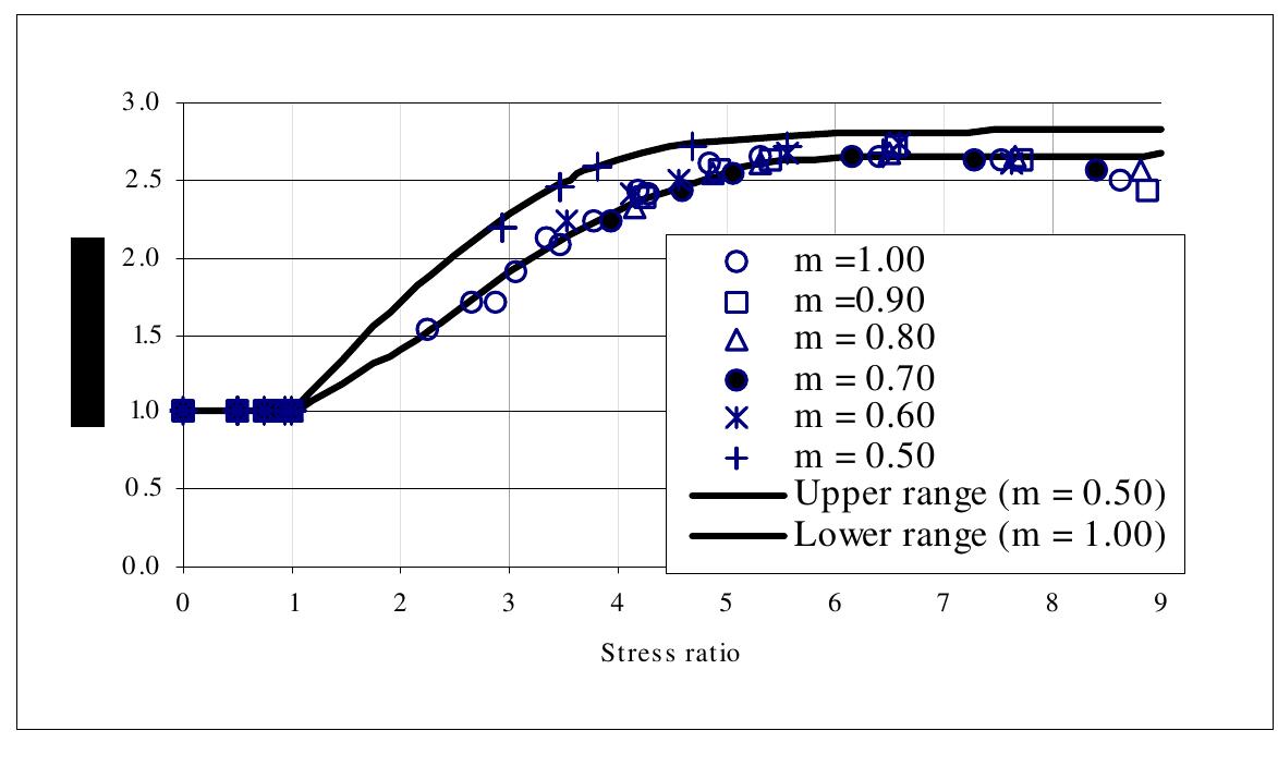 Deflection ratio vs. stress ratio chart of edge supported