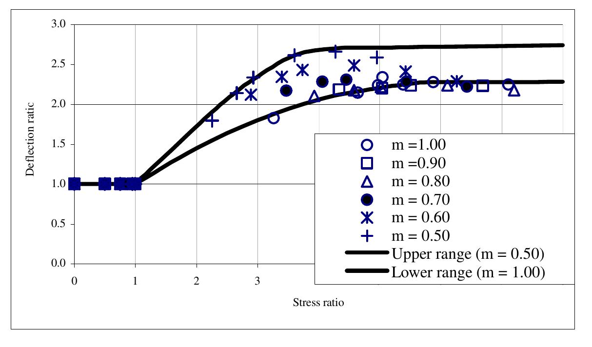 Deflection ratio vs. stress ratio chart of edge supported