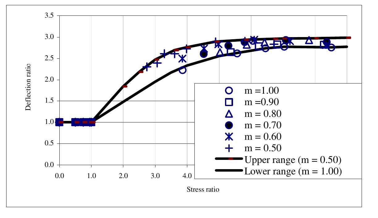 Deflection ratio vs. stress ratio chart of edge supported
