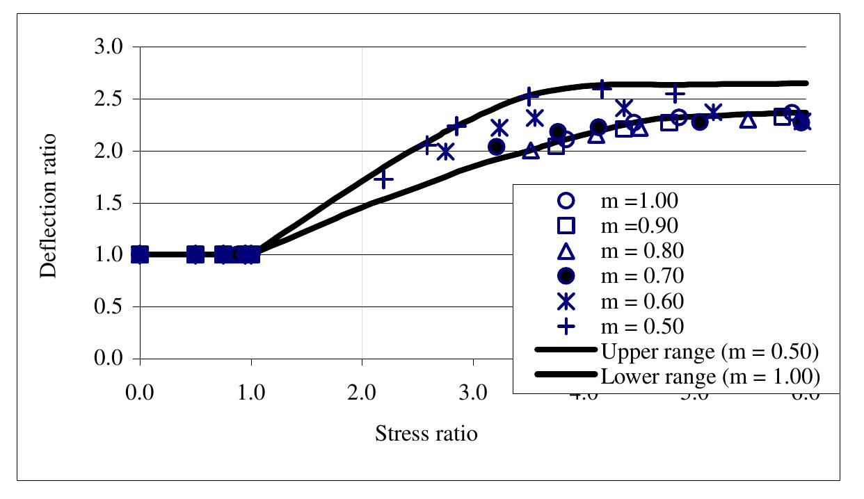Deflection ratio vs. stress ratio chart of edge supported