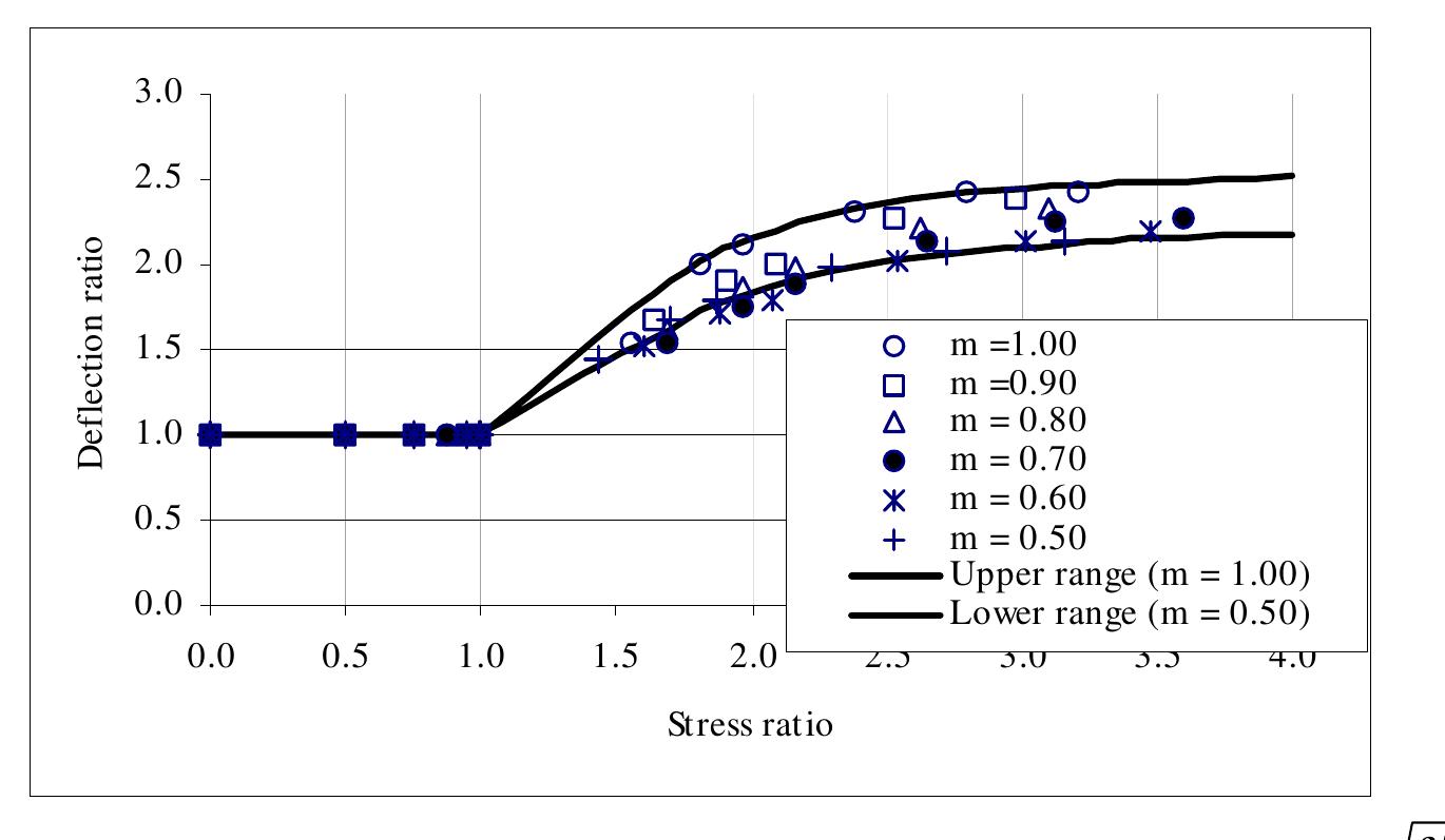 Deflection ratio vs. stress ratio chart of edge supported