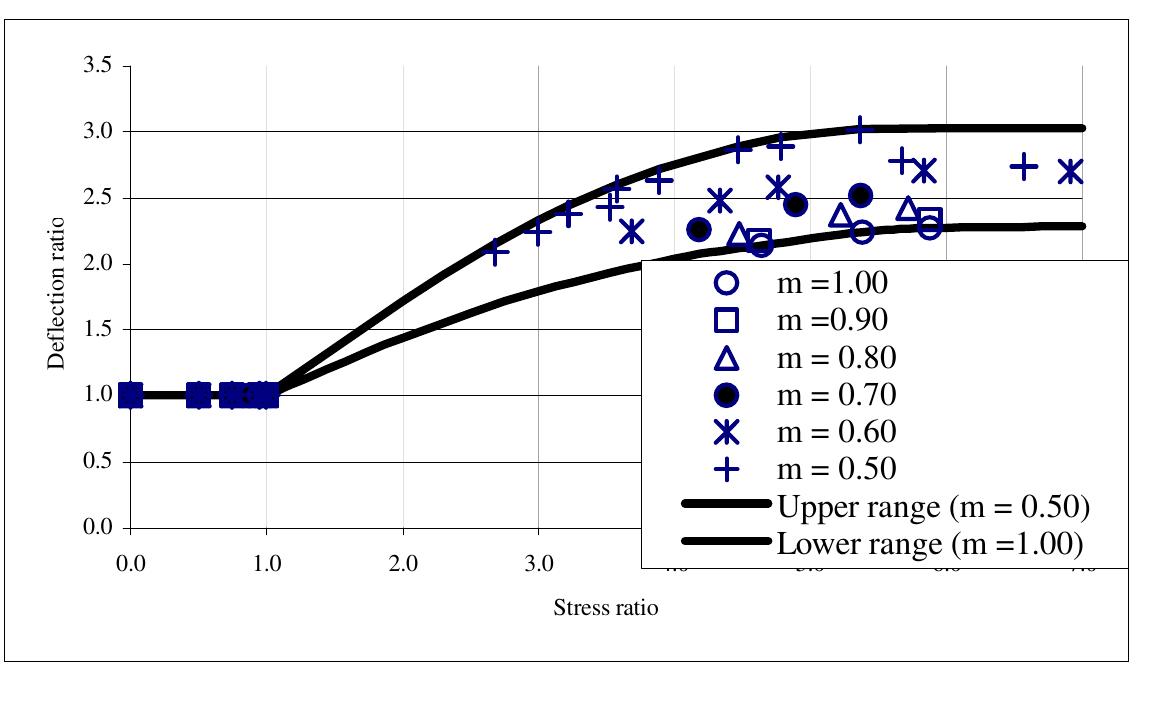 Deflection ratio vs. stress ratio chart of edge supported