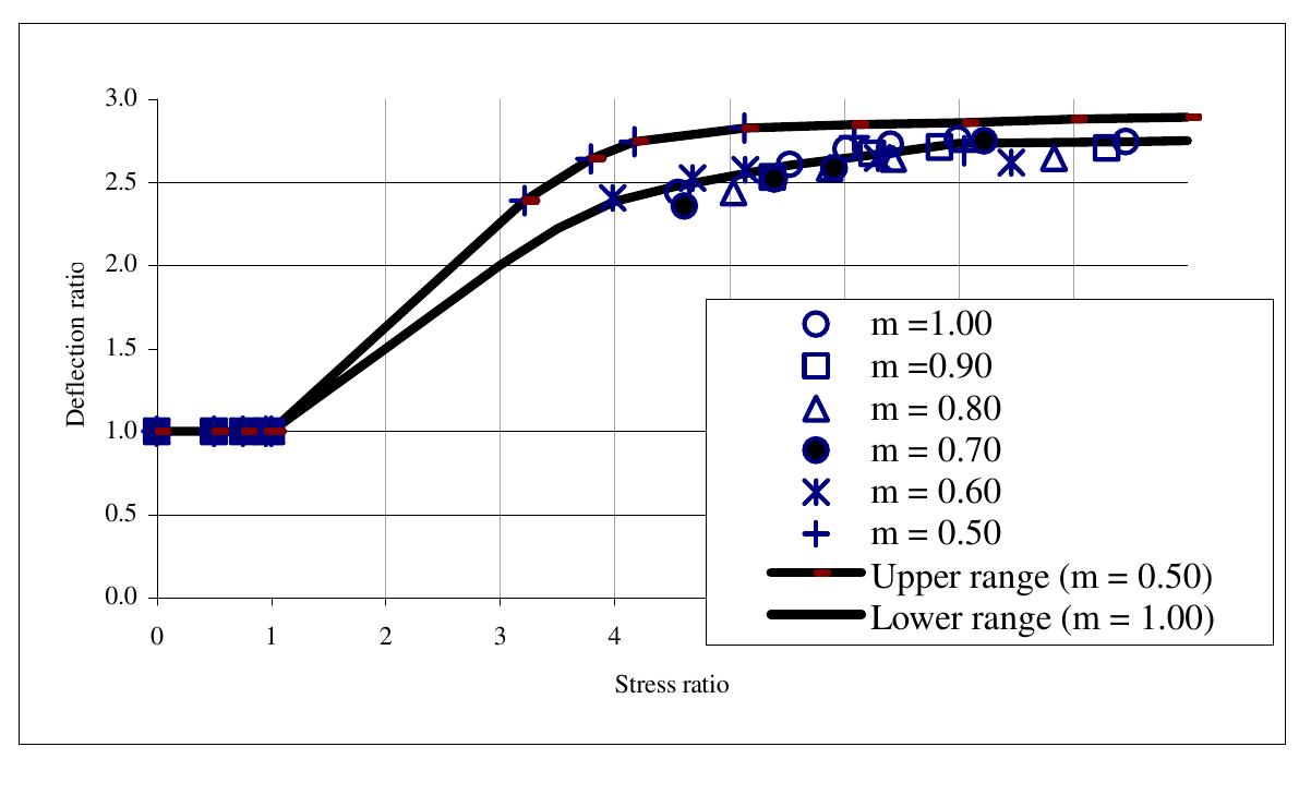 Deflection ratio vs. stress ratio chart of edge supported