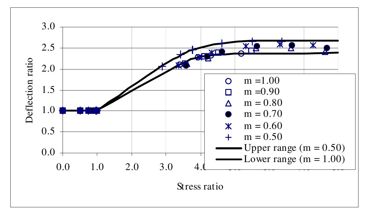 Deflection ratio vs. stress ratio chart of edge supported
