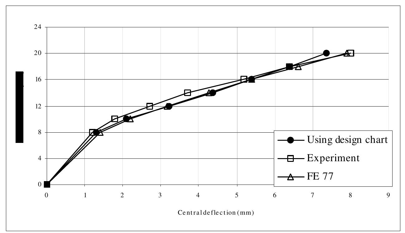 Load Deflection Curve For Shukla And Mittal Slab S 8