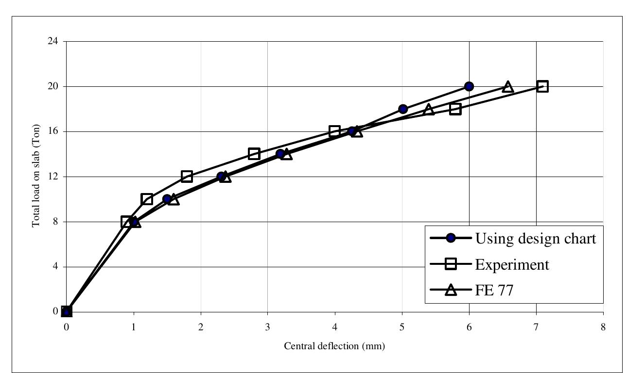 Load-deflection curve for shukla & mittal slab, s-11.