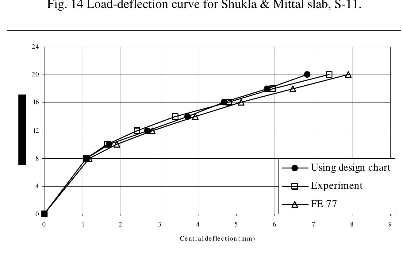 Load Deflection Curve For Shukla And Mittal Slab S 12