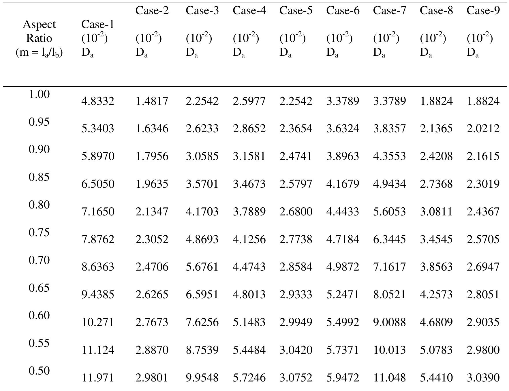 Coefficient For Elastic Deflection Of Two Way Edge Supported