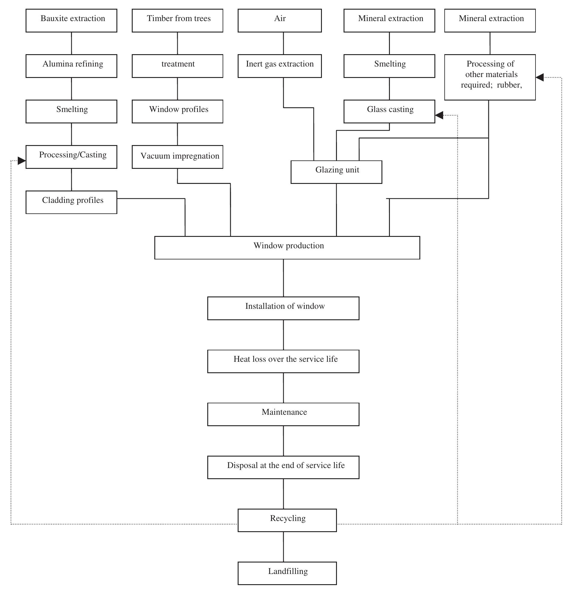 Lca of an aluminium-clad timber window