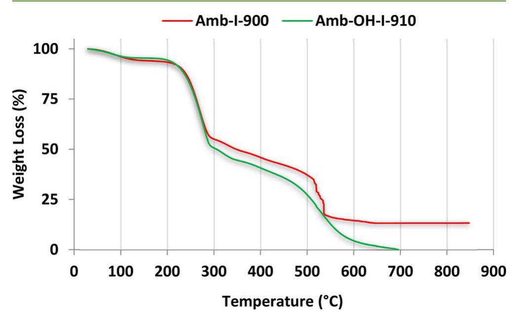 (tga, figure 3). for both types of resin beads, the tga