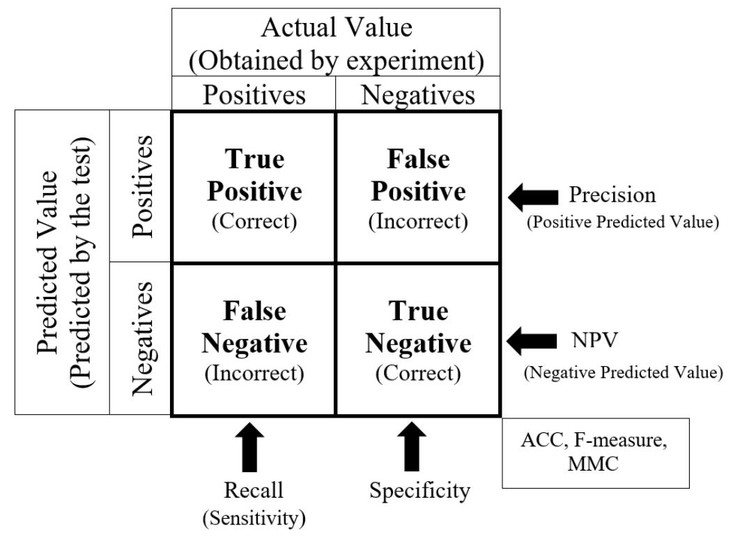 Confusion matrix explanation. 3.4.1 confusion matrix. this