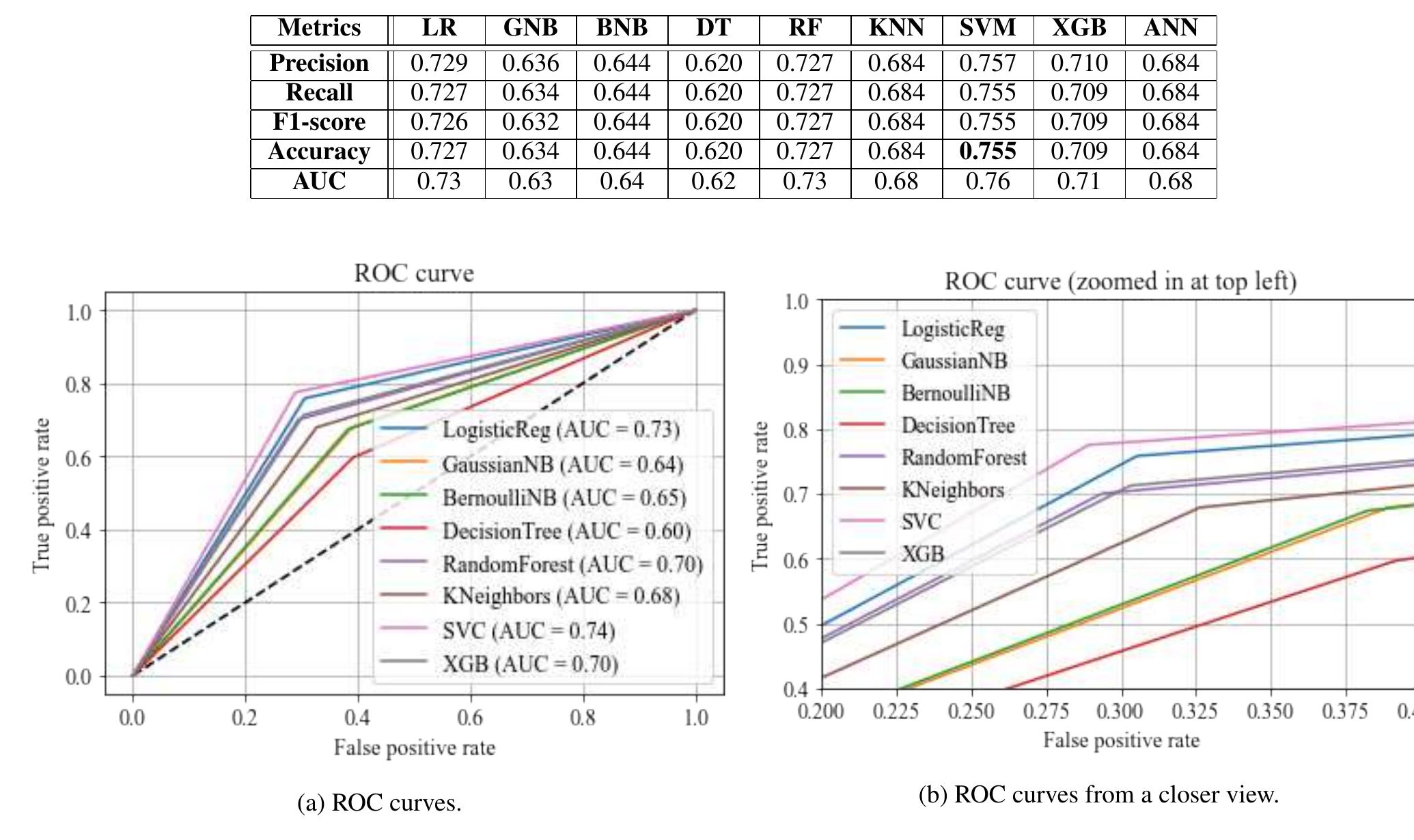 Roc curves for classification algorithms. table 2. : models